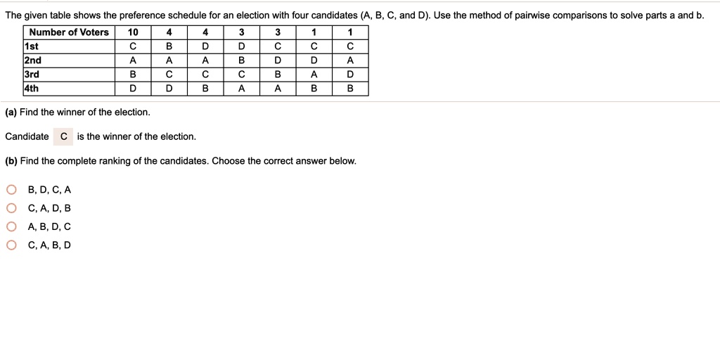 the given table shows the preference schedule for an election with four ...