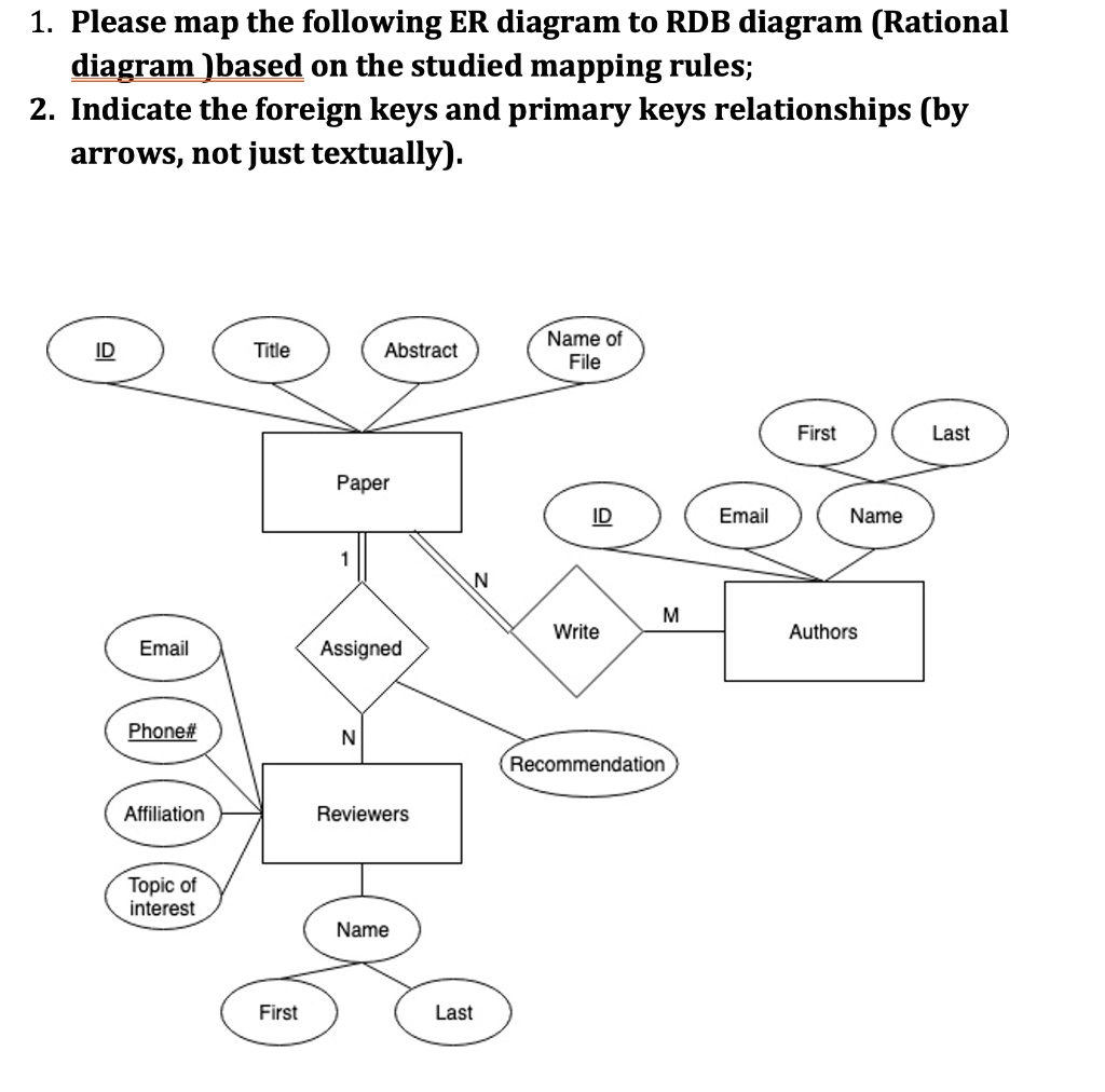SOLVED: Please map the following ER diagram to RDB diagram (Relational diagram based on the ...