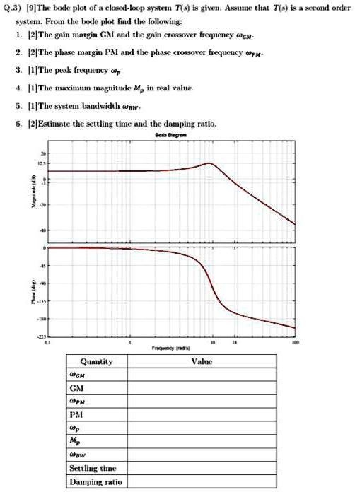 SOLVED: Q.3 The Bode plot of a closed-loop system Ts is given. Assume that Ts is a second-order ...