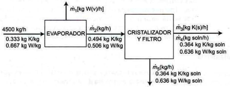 A partir del siguiente diagrama de flujo, calcula la velocidad de evaporación, la velocidad de ...