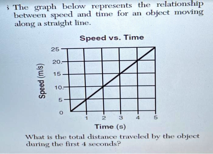 SOLVED: The below represents the relationship graph between speed and time for an object moving ...