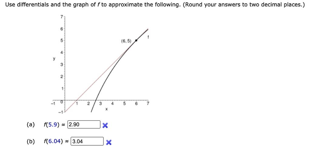 Use differentials and the graph of f to approximate the following. (Round your answers to two ...