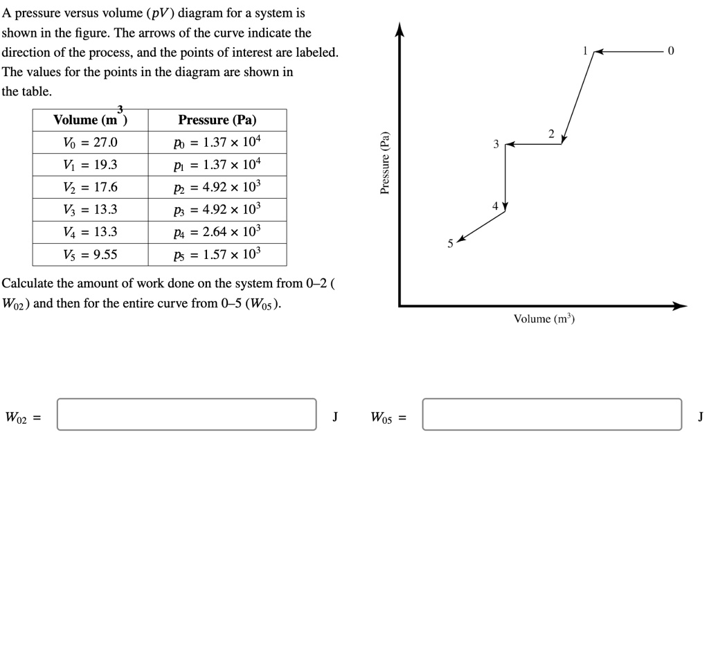 SOLVED: A pressure versus volume (pV)diagram for a system is shown in ...