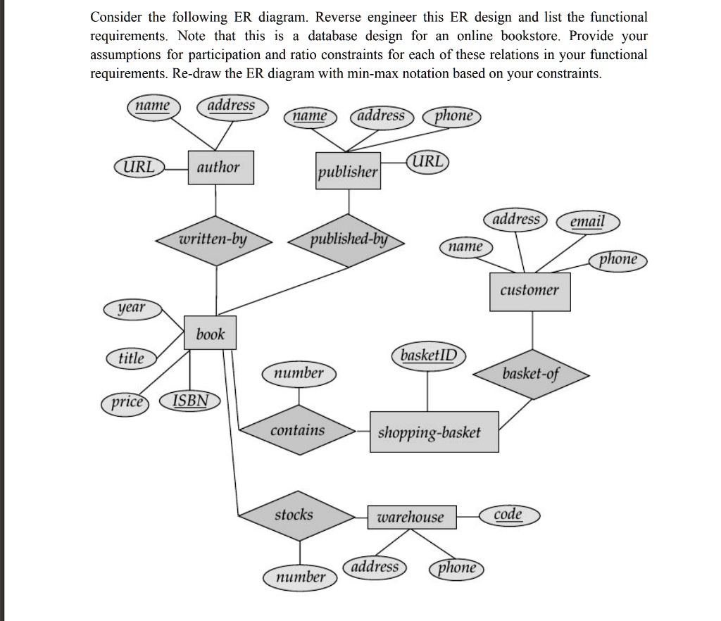 Consider the following ER diagram. Reverse engineer this ER design and ...