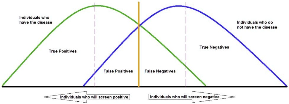 SOLVED: How do false positives and false negatives guide ...