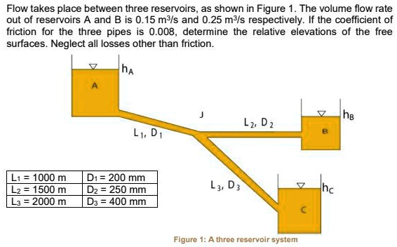 SOLVED: Flow takes place between three reservoirs as shown in Figure ...