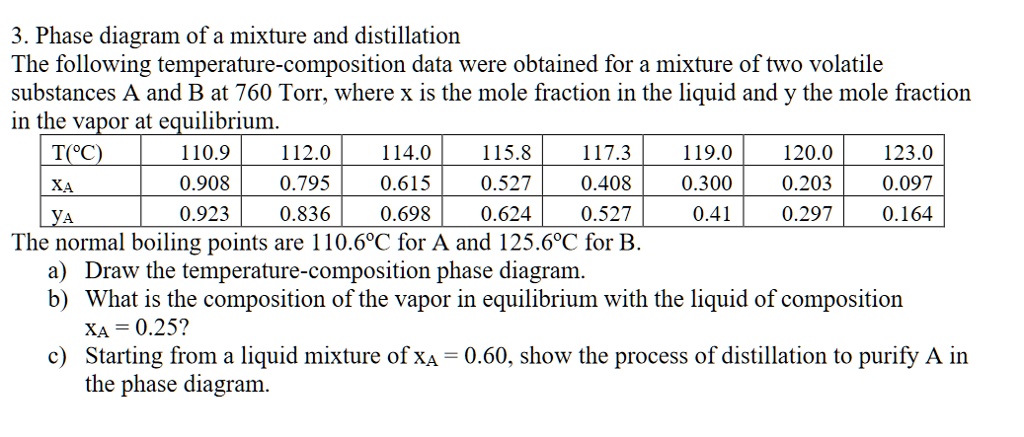 SOLVED: Phase diagram of a mixture and distillation The following temperature-composition data ...