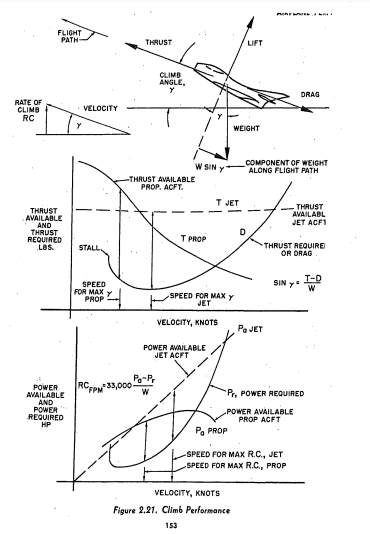 Figure 2,21. Climb Performance 153