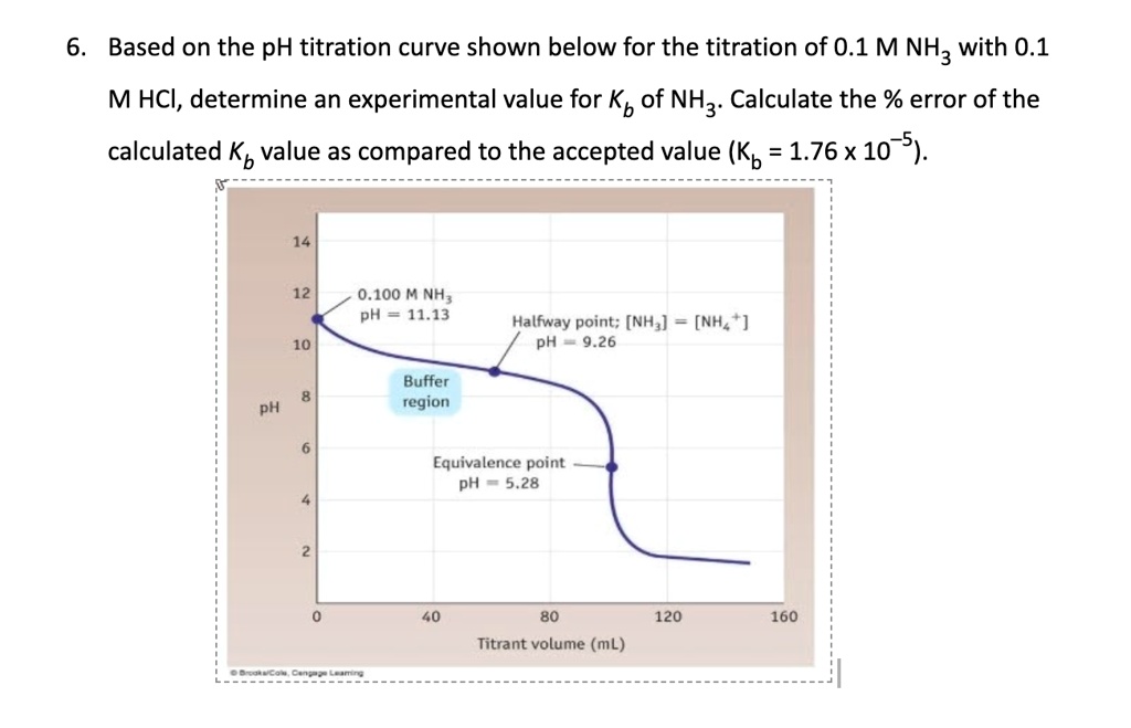 SOLVED: 6. Based on the pH titration curve shown below for the ...