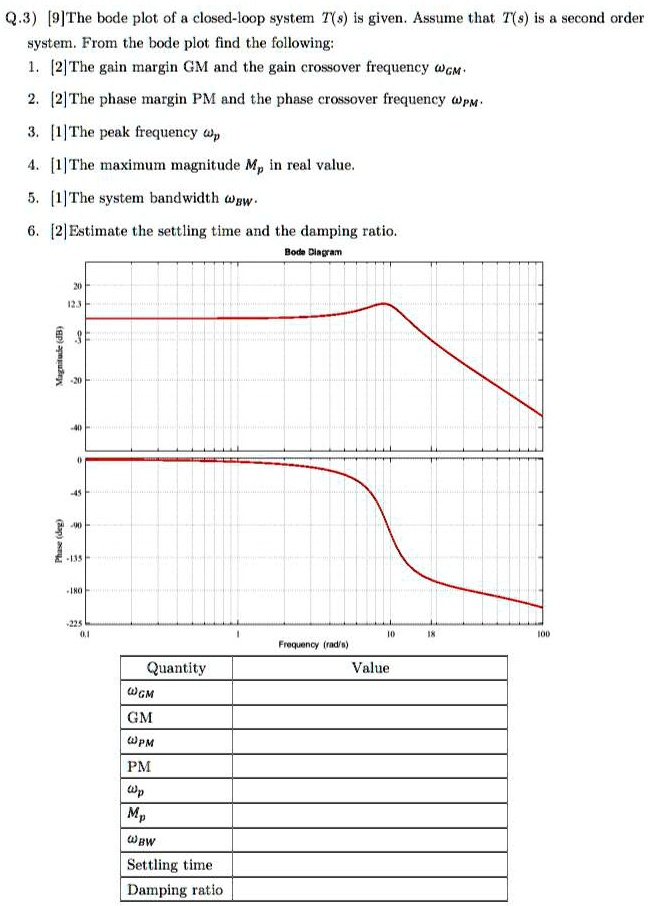 SOLVED: Q.3[9] The Bode plot of a closed-loop system Ts is given ...