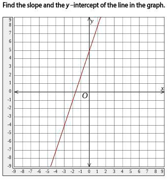 SOLVED: 'Find the slope and the y−intercept of the line in the graph ...