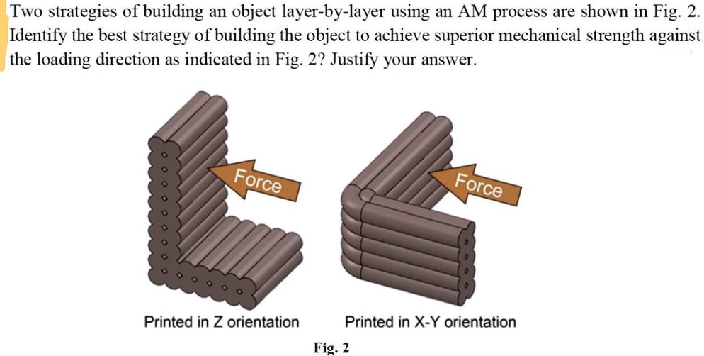 SOLVED: Two strategies of building an object layer-by-layer using an AM ...