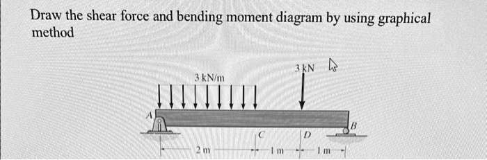 SOLVED: Draw the shear force and bending moment diagram using the graphical method. 3 kN 3 kN/m