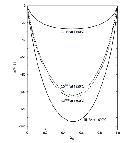 SOLVED: Using given Molar Gibbs free energy of mixing of liquid Cu-Fea ...