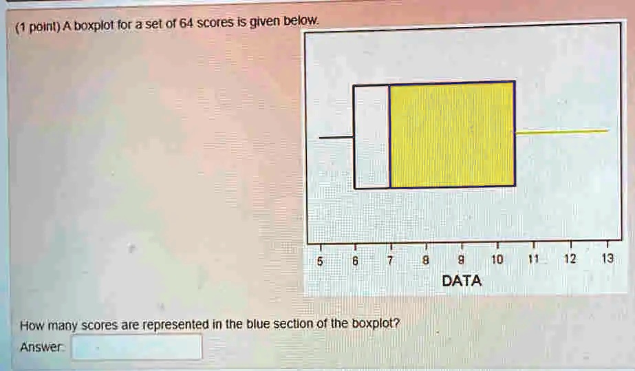Solved A Boxplot For A Set Of 64 Scores Is Given Below Data How Many Scores Are Represented