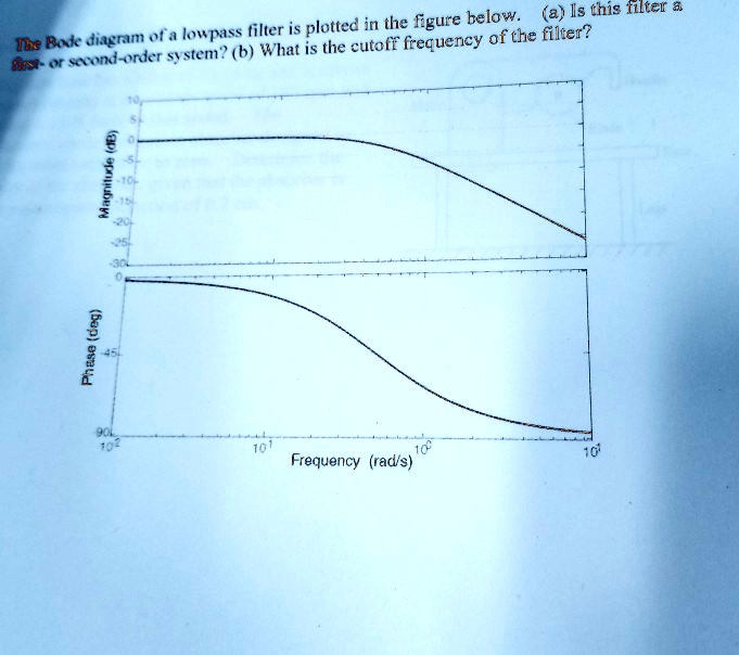 The Bode diagram of a lowpass filter is plotted in the figure below. (a ...