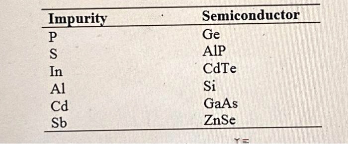 Impurity Semiconductor P Ge S AlP In CdTe Al Si Cd GaAs Sb ZnSe