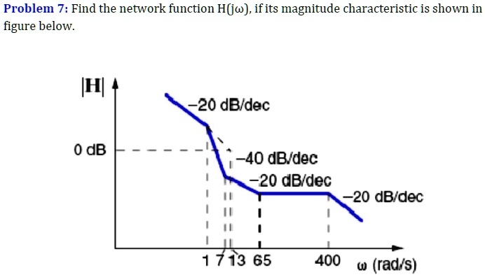 SOLVED: Problem 7: Find the network function H(jw), if its magnitude characteristic is shown in ...