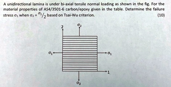 A unidirectional lamina is under bi-axial tensile normal loading as ...