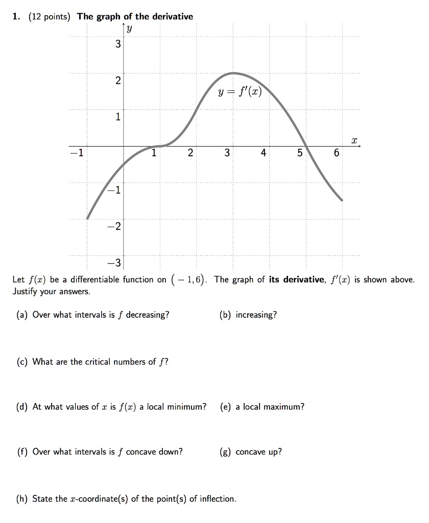 SOLVED:(12 points) The graph of the derivative y = f' (x) ~2 Let f(c) be differentiable function ...