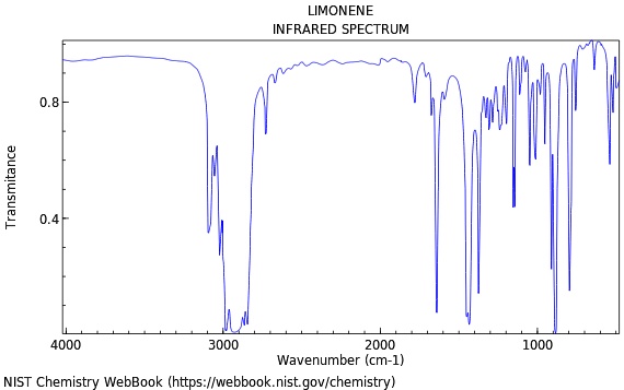 Transmitance 0.4 0.8 LIMONENE INFRARED SPECTRUM 4000 3000 2000 ...