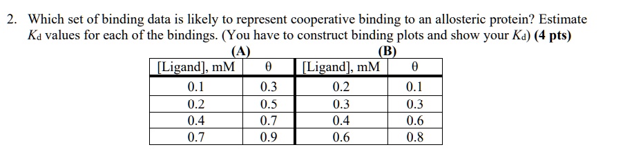 Solved Which Set Of Binding Data Is Likely To Represent Cooperative
