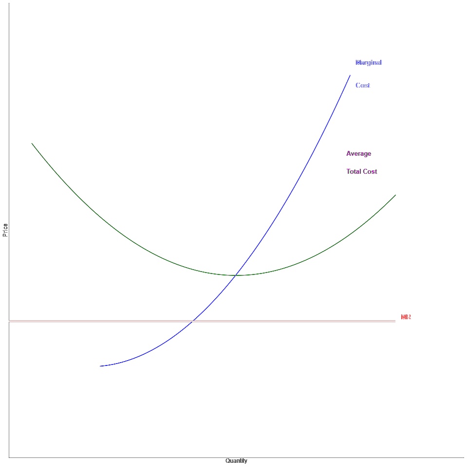 Marginal Cost Average Total Cost Price Quantity MR=2
