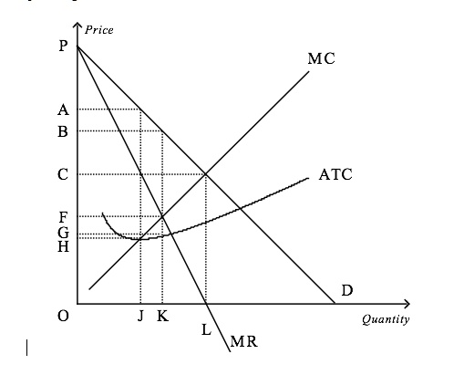 Price MC ATC Quantity MR