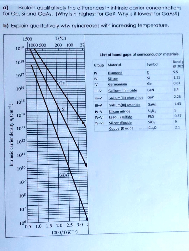 SOLVED: a) Explain qualitatively the differences in intrinsic carrier ...