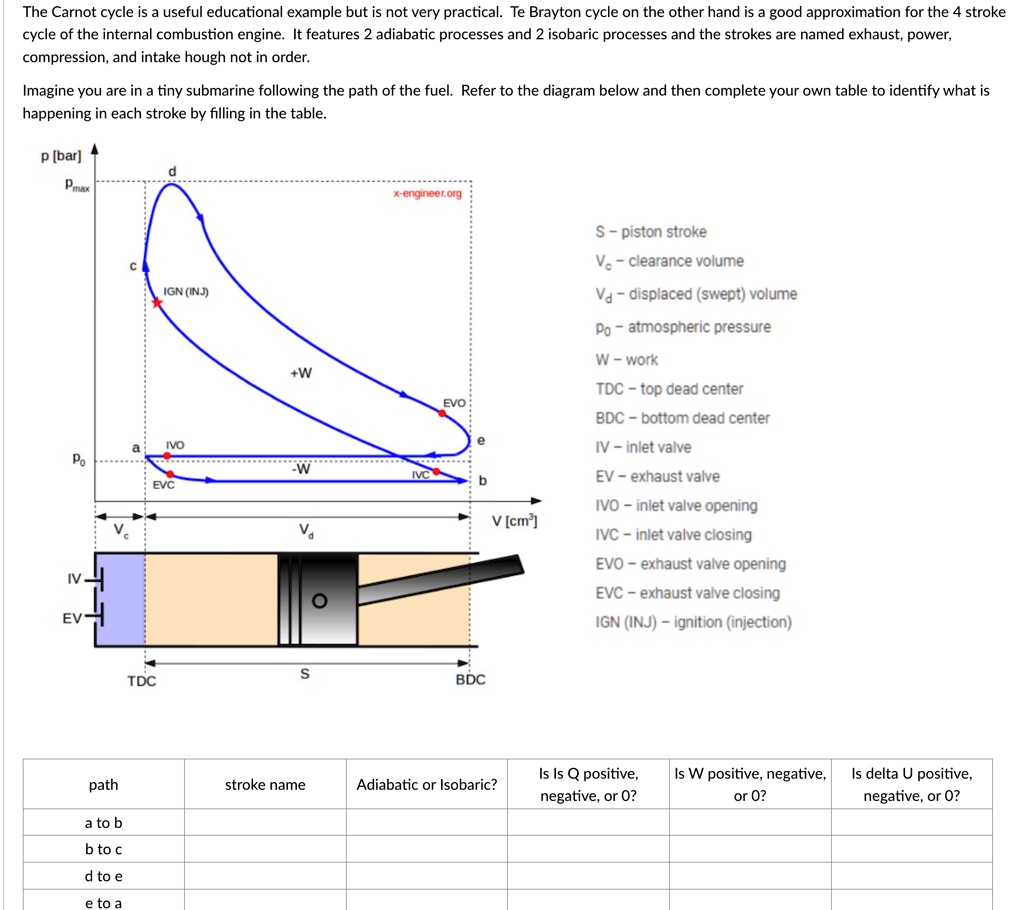 SOLVED: The Carnot cycle is a useful educational example but is not ...