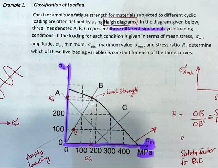 Example 1. Classification of Loading Constant amplitude fatigue ...