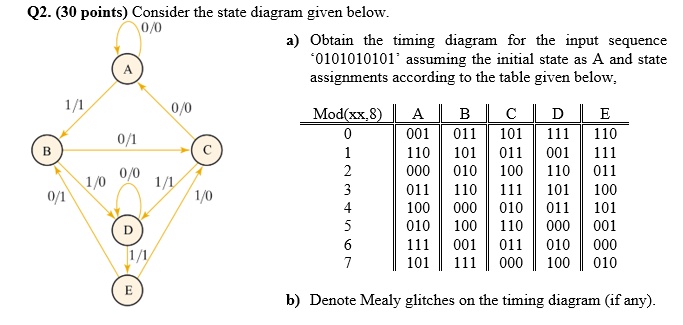 SOLVED: Q2.(30 points) Consider the state diagram given below 0/0 a) Obtain the timing diagram ...