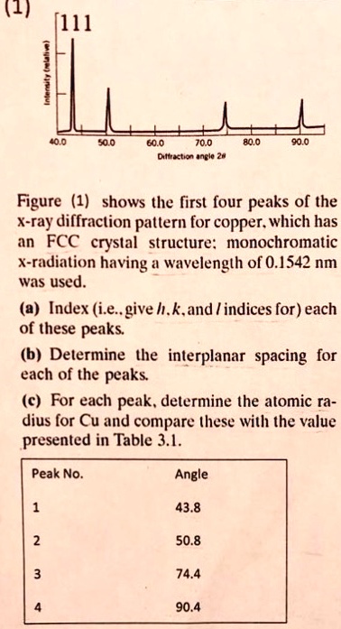 Figure 1 shows the first four peaks of the x-ray diffraction pattern ...