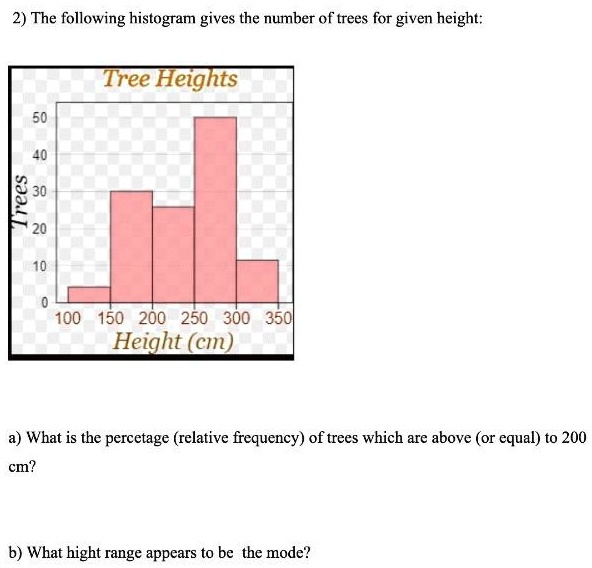 The Histogram Below Shows the Heights of 300