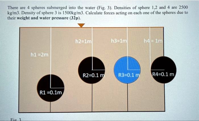 SOLVED: There are four spheres submerged into the water (Fig. 3). The ...