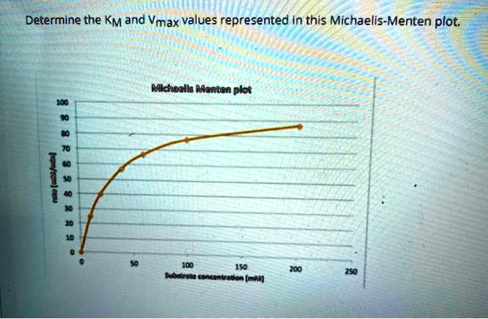 SOLVED: Determine the KM and Vmax values represented in this Michaelis-Menten plot: Michtella ...