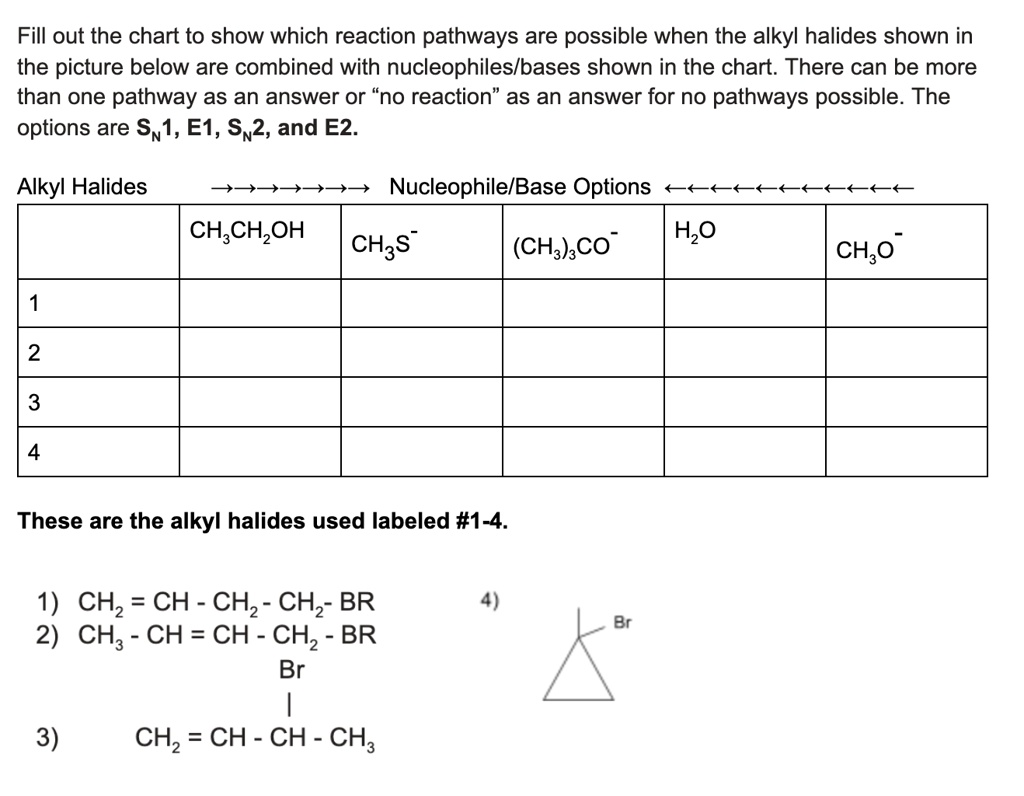 Fill out the chart to show which reaction pathways are...