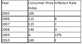 SOLVED: The table below lists annual consumer price index and inflation ...
