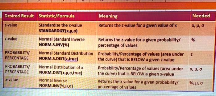 SOLVED: Desircd Rcsult Statistic/Formula Meaning Needed Z-value ...