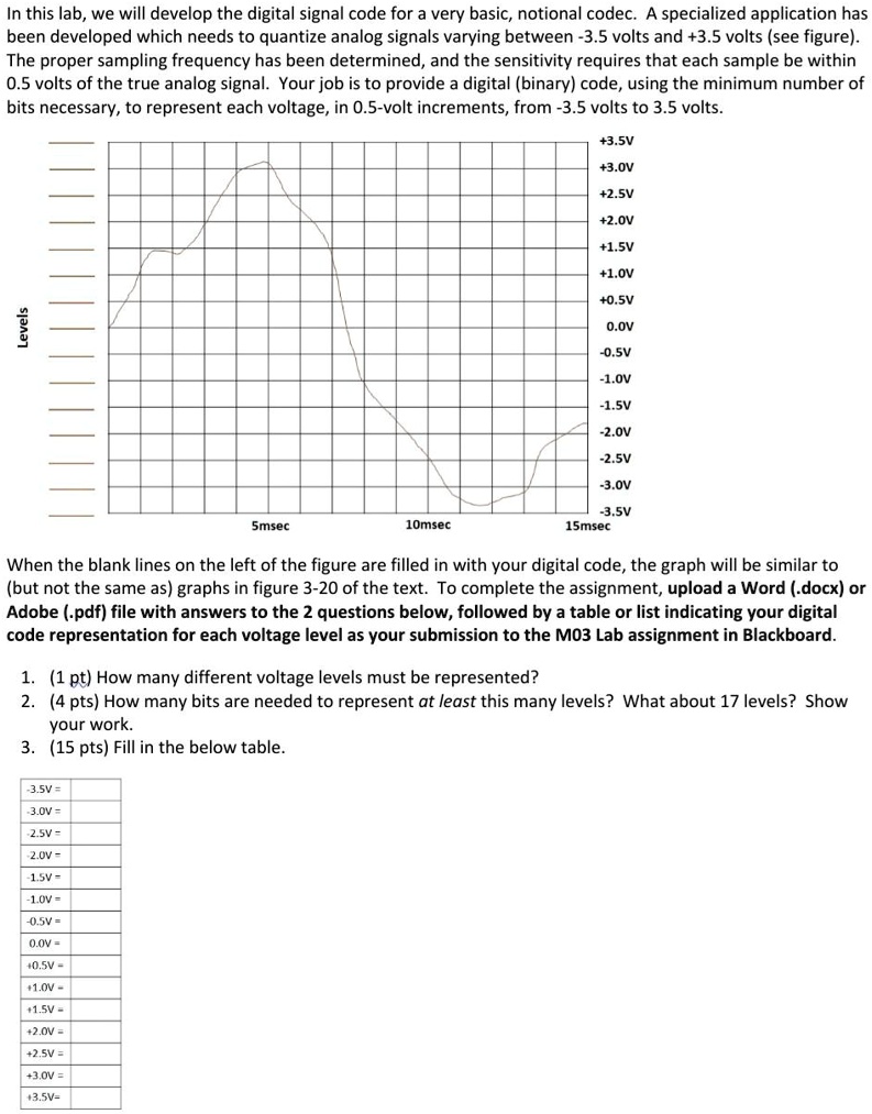 In this lab, we will develop the digital signal code for a very basic, notional codec. A ...