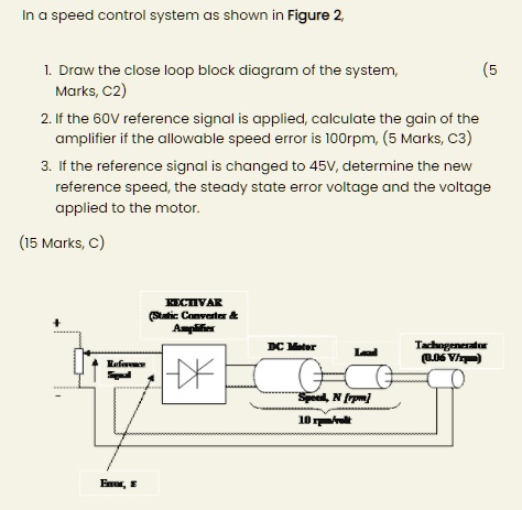 SOLVED: In a speed control system as shown in Figure 2, draw the closed ...