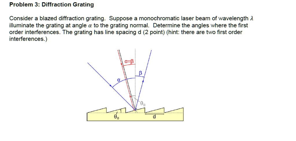 SOLVED: Problem 3: Diffraction Grating Consider a blazed diffraction ...