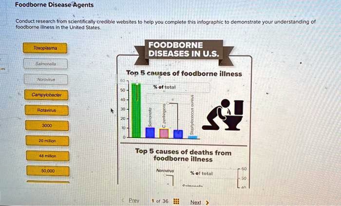 Foodborne Disease Agents Conduct research from scientifically credible ...