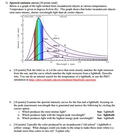 Text: Spectral emission curves [30 points total] - A graph of the light ...