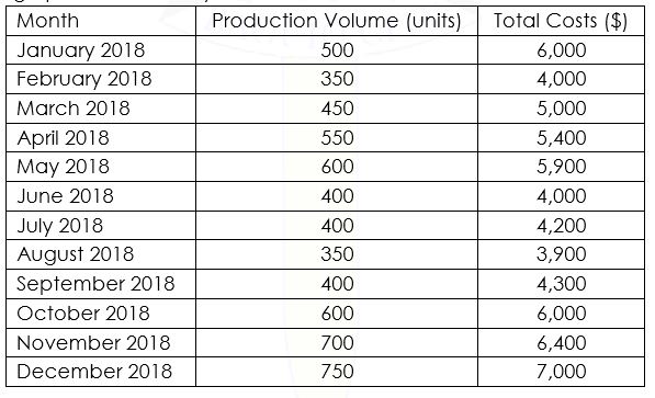Month Production Volume (units) Total Costs ($) January 2018 500 6,000 ...