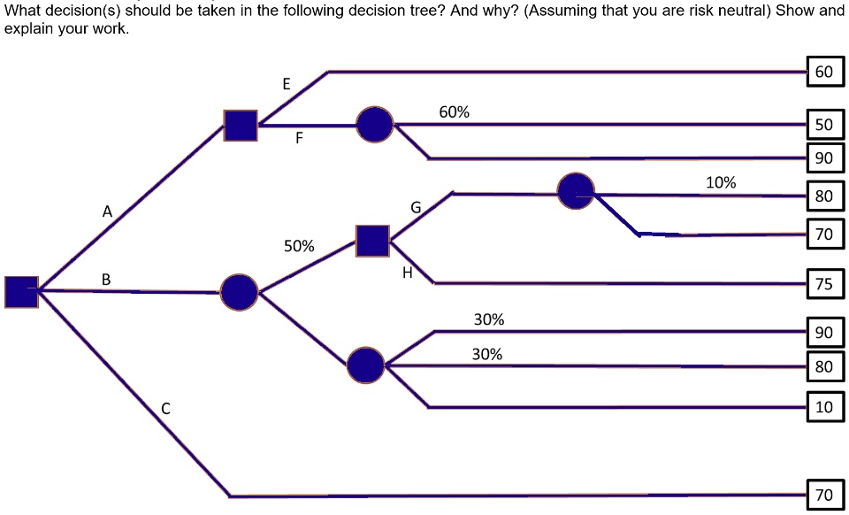 SOLVED: What decision(s) should be taken in the following decision tree ...