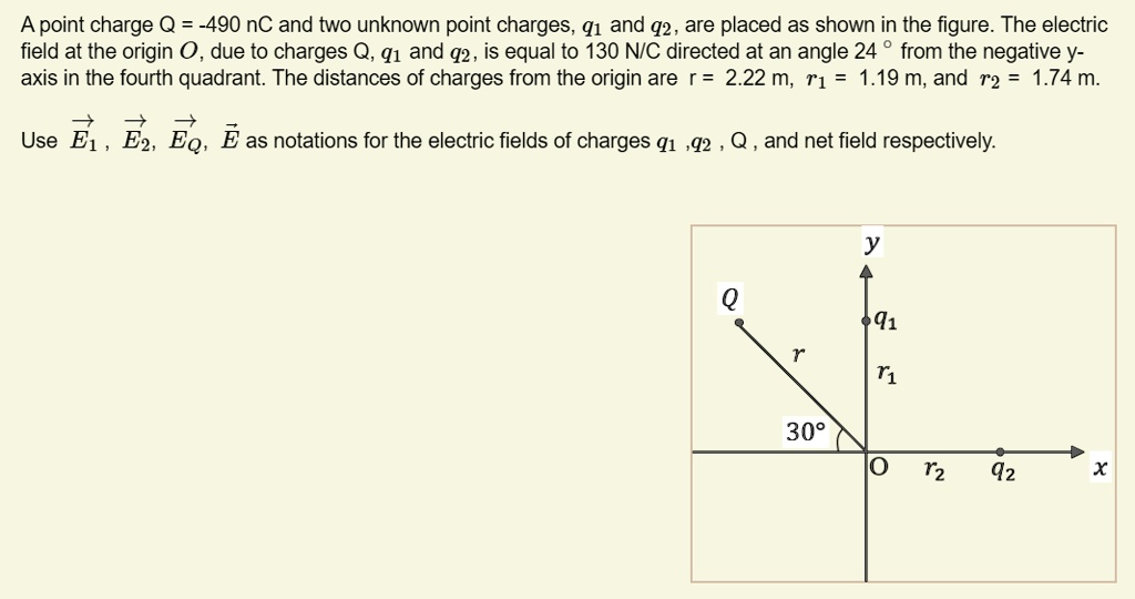 SOLVED: A point charge Q =-490 nC and two unknown point charges, 91 and 92, are placed as shown ...
