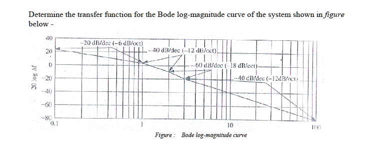 SOLVED: Determine the transfer function for the Bode log magnitude curve of the system shown in ...