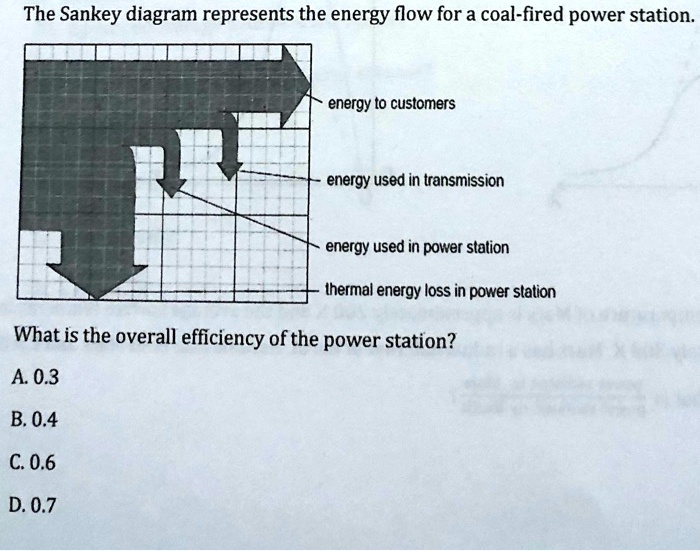The Sankey diagram represents the energy flow for a coal-fired power ...