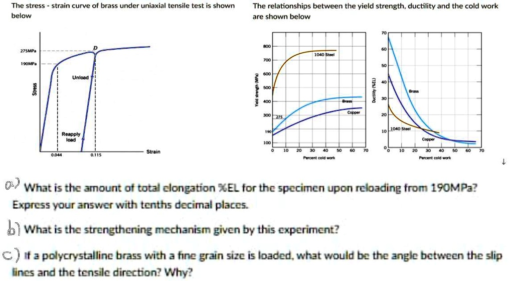 The stress-strain curve of brass under uniaxial tensile test is shown ...